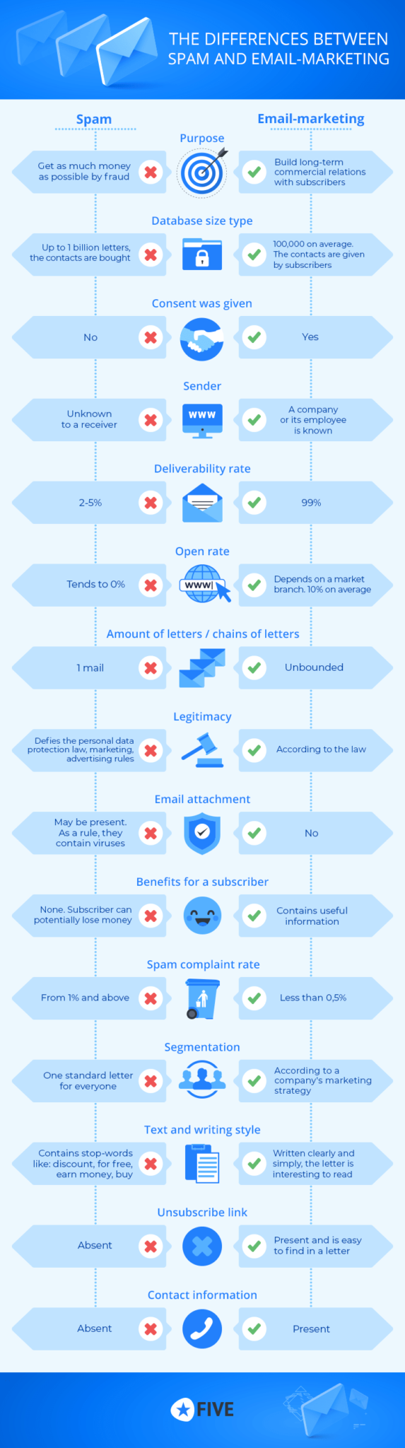 Email Marketing Vs Spam: Infographics | FIVE MEDIA